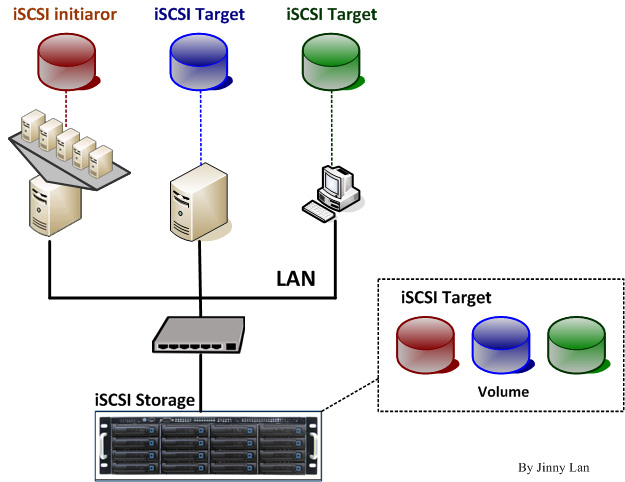 iSCSI 架構說明 – 龍樂科技股份有限公司