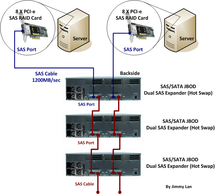 Server HA環境儲存架構 – 龍樂科技股份有限公司