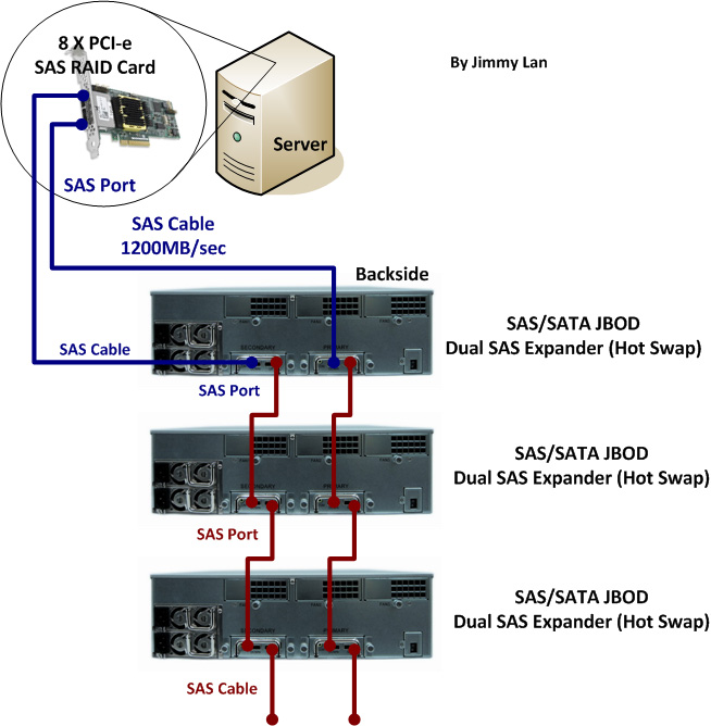 Dual SAS Expander 架構 – 龍樂科技股份有限公司
